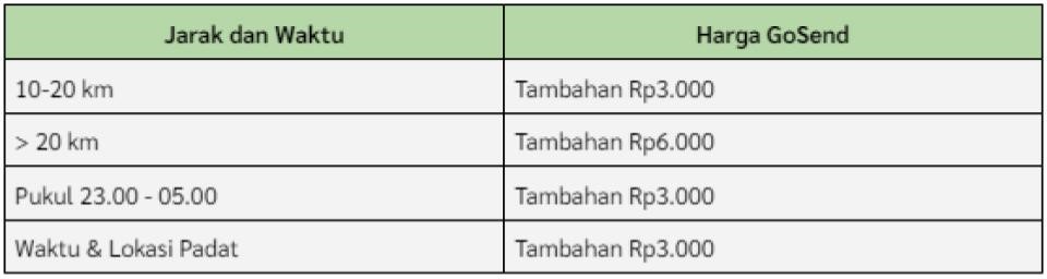 3 Cara GoSend di Aplikasi dan Website, Cek Disini! - Peluang Usaha Bisnis